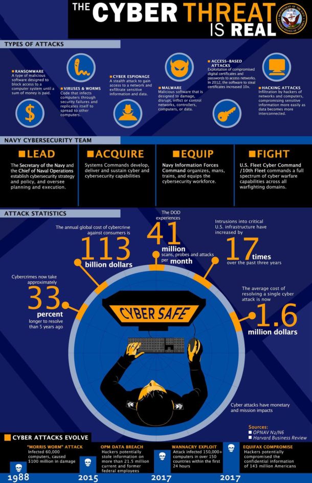 Cyber Threats Infographic Evolution And Prevention Euriun Technologies